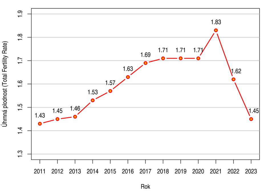 Propad porodnosti: oprava omylů předsedy vlády ČR